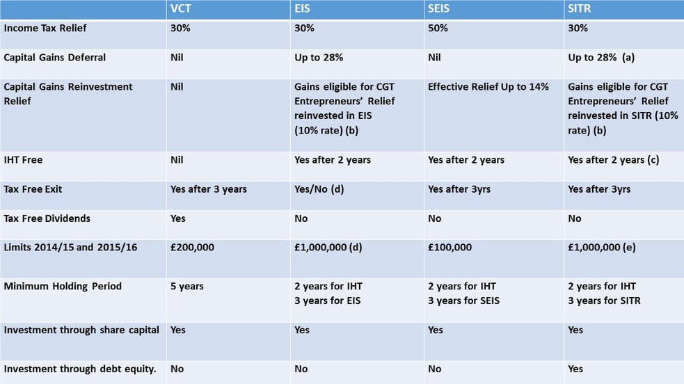 Tax efficient investment schemes, which is best?